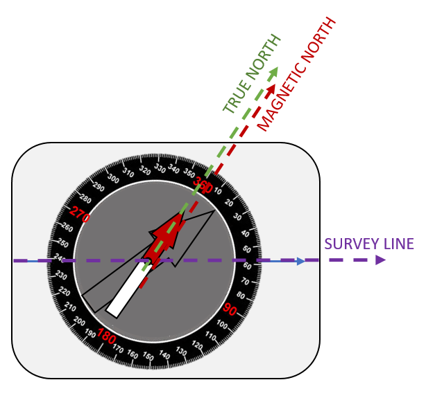 North? or North? – How To Build A Love Nest